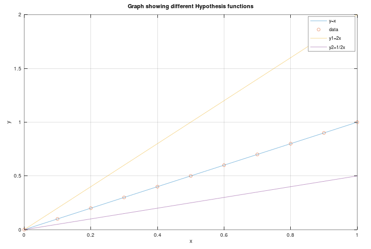 Hypothesis functions comparison